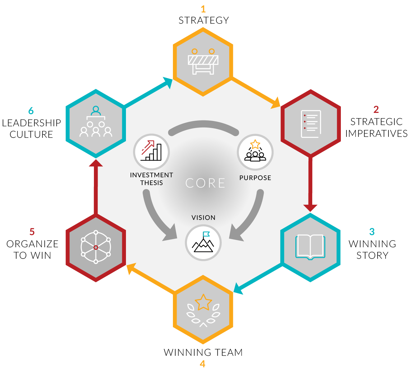 How the 'Play to Win' Framework Drives Value Creation in Turbulent Times