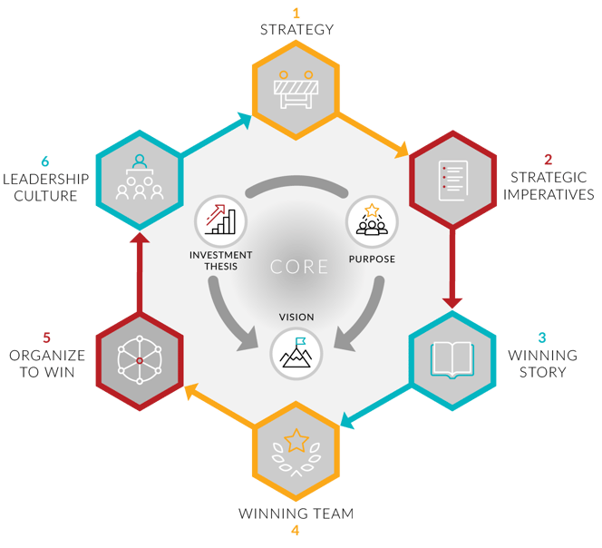 How the 'Play to Win' Framework Drives Value Creation in Turbulent Times